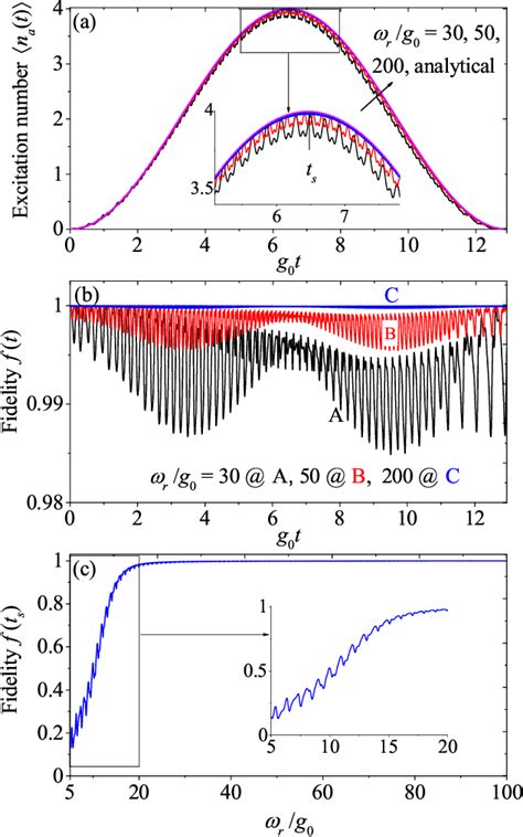 Figure 3 From Generation Of Macroscopic Schrödinger Cat States In Qubit