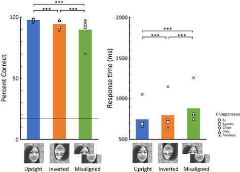 Results Of Experiment 3 Human Faces Mean Percentages Of Correct
