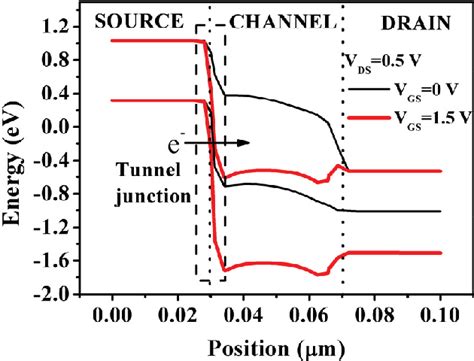 Figure 1 From Dielectric Modulated Tfets As Label Free Biosensors