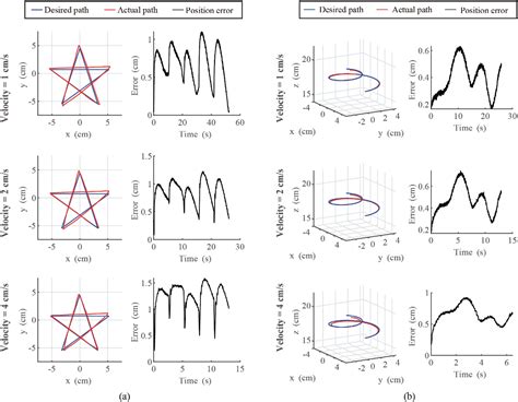 Figure 1 From Kinematic Modeling And Characterization Of Soft Parallel Robots Semantic Scholar