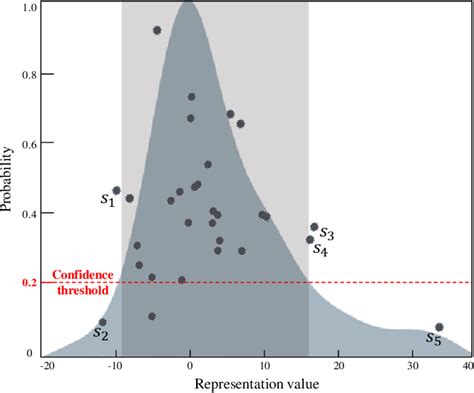 figure 2 from sample dominance aware framework via non parametric