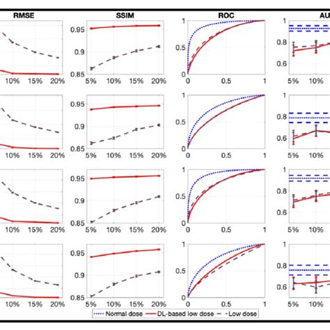 The Performance Of The DL Based Denoising Approach Evaluated Using The