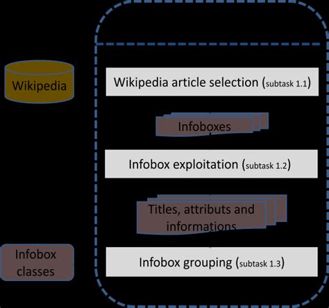 The Subtasks Of The Infobox Class Generation Task Download Scientific Diagram