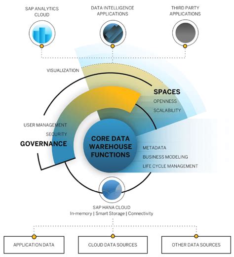 Sap Data Warehouse Cloud Cubeserv