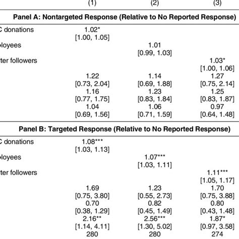 multinomial logistic regression model explaining firm responses to the