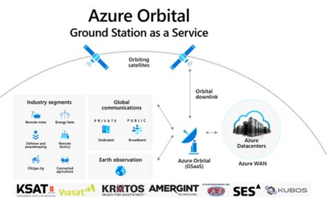 Microsoft Intros Azure Orbital Ground Station As A Service Converge