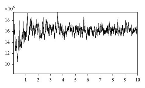 Time Series Of Rmses Of A Atmospheric Stream Function B Oceanic
