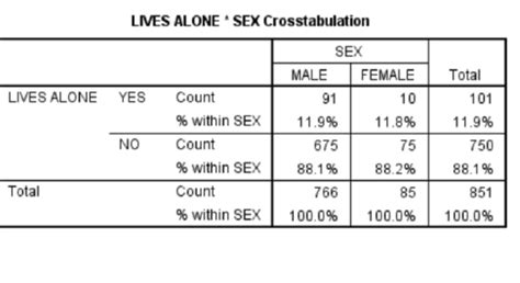 Solved Lives Alone Sex Crosstabulation Lives Alone Yes Sex