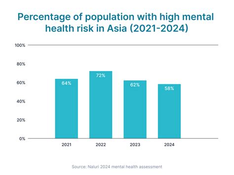 2024 Mental Health Trends Gen Z Most At Risk In Asia Naluri