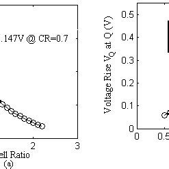 A Voltage Ripple V QB Versus Cell Ratio While Reading T SRAM Download Scientific Diagram
