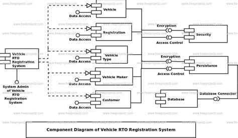 Vehicl RTO Registration System Component UML Diagram Academic Projects
