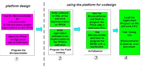 figure 4 1 from an fpga based experiment platform for hardware software codesign and hardware