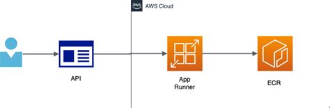 Aws App Runner Easy And Serverless Solution To Run Containerized Application By Luthfi