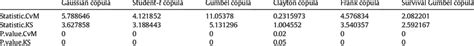 Goodness Of Fit Results By Maximum Likelihood Estimation Download Table