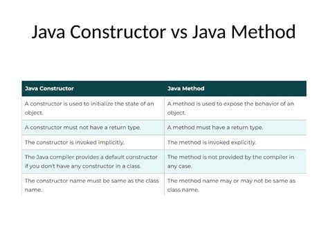 Thebasics Of Java And Comparision With C And C Pptx