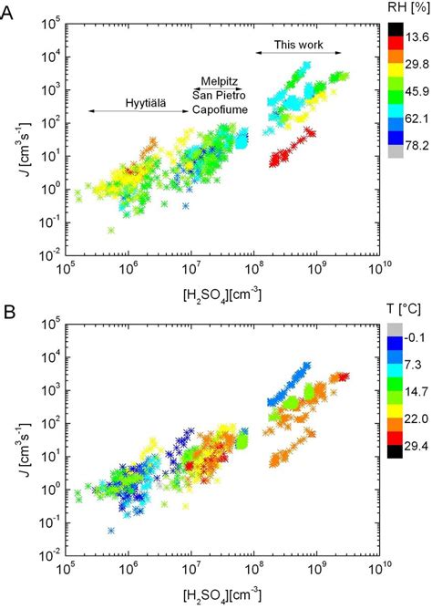 Nucleation Rates As A Function Of Sulphuric Acid Concentration