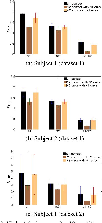 Figure 3 From Closed Looping A P300 Bci Using The Errp Semantic Scholar