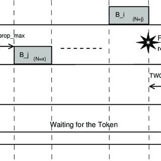 Example Of The Token Passing Operation And Recovery From A Lost Token Download Scientific Diagram