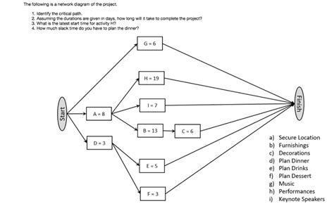 Solved The Following Is A Network Diagram Of The Project Chegg