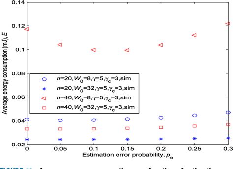 Figure 1 From Design And Analysis Of An Energy Efficient Csma Protocol