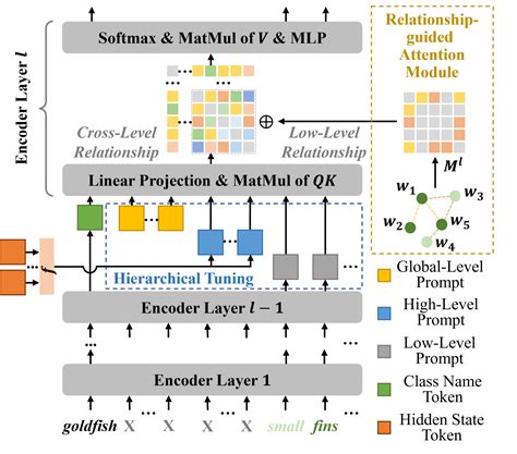 Structured Knowledge From Llms Improves Prompt Learning For Visual