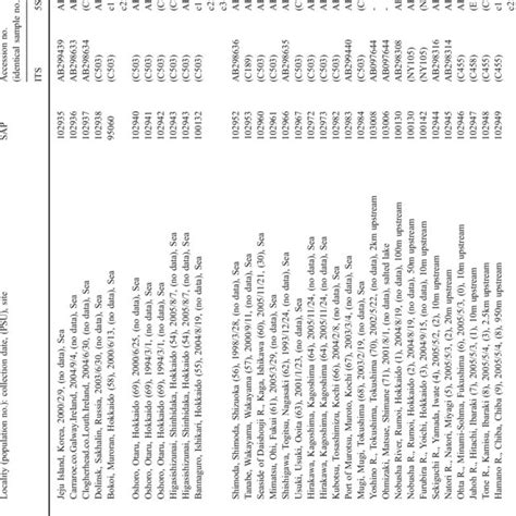 Phylogenetic Tree Of The Maximum Likelihood Ml Analysis Inferred From Download Scientific
