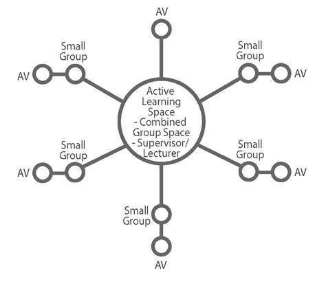 active learning spaces property design guidelines