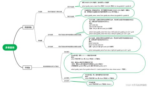 mysql常用查询语句思维导图 51cto博客 mysql思维导图