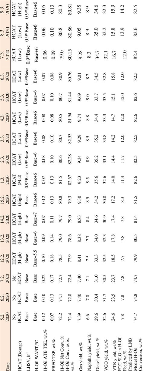 Summary Of The Data From The Commercial Application Of Hcat At The Lnb Download Scientific