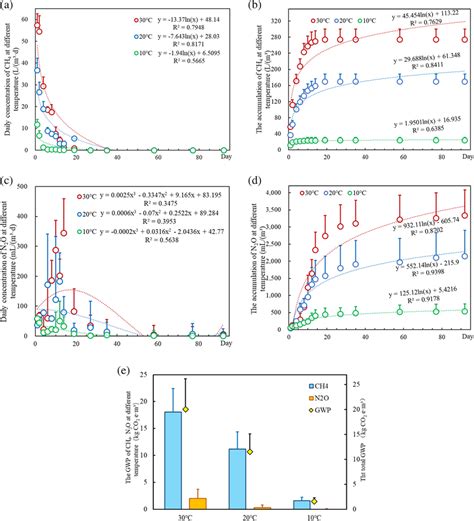 The Daily Accumulation And Gwp Of Ch4 And N2o At 30 °c 20 °c 10 °c
