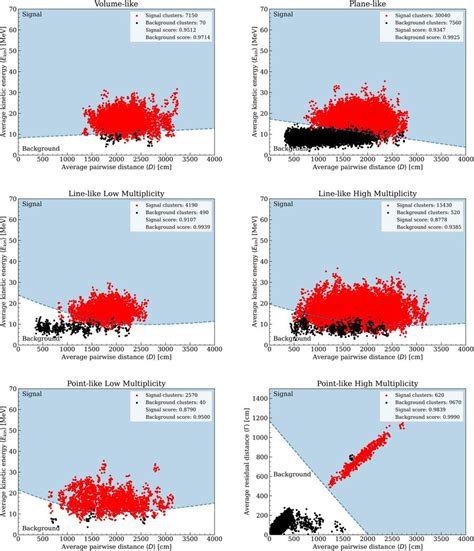 Optimized Ml Classification Curves For The Six Cluster Types And