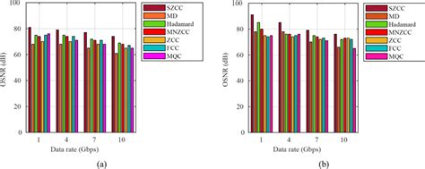 Osnr Versus Data Rate Of The Bidirectional Hybrid Pon Vlc System Download Scientific Diagram