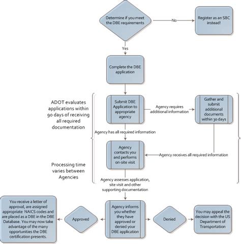 Disadvantage Business Enterprise DBE Guide Department Of Transportation