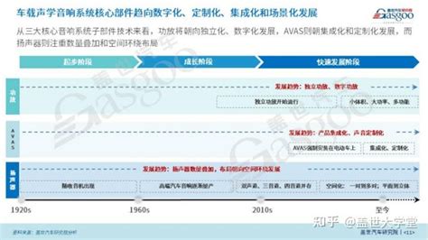 车载声学系统产业报告 知乎