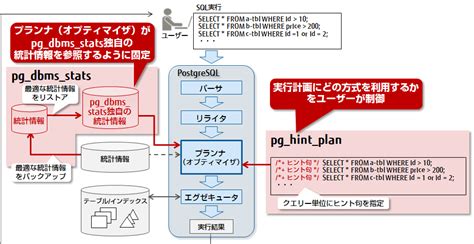 【豆知識】sqlチューニングアプローチの考え方｜postgresqlインサイド 富士通
