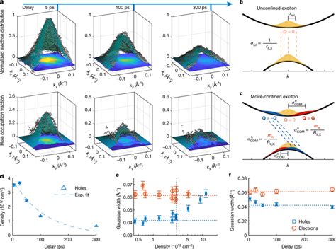 time resolved and momentum resolved distributions of the ilx electrons
