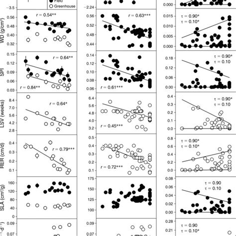 A Correlations Between Functional Traits And Species Habitat