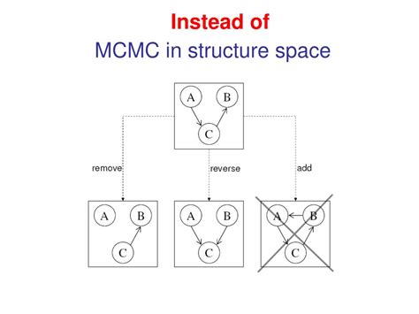 Ppt Learning Bayesian Networks From Postgenomic Data With An Improved Structure Mcmc Sampling