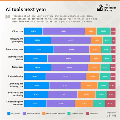 Hype Or Not Ais Benefits For Developers Explored In The 2023