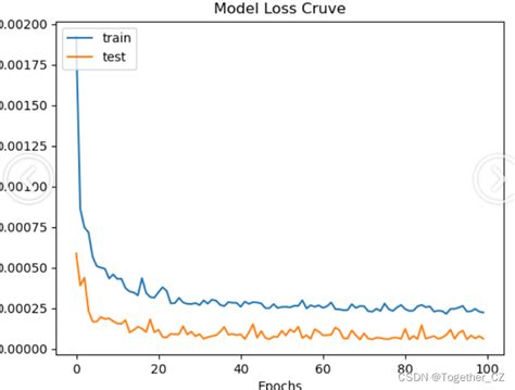 实践股票数据时序建模分析，基于lstmgru开发构建股票预测模型lstm建模多股票多因子时间序列 Csdn博客