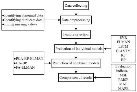 Buildings Free Full Text Hourly Heat Load Prediction For Residential Buildings Based On