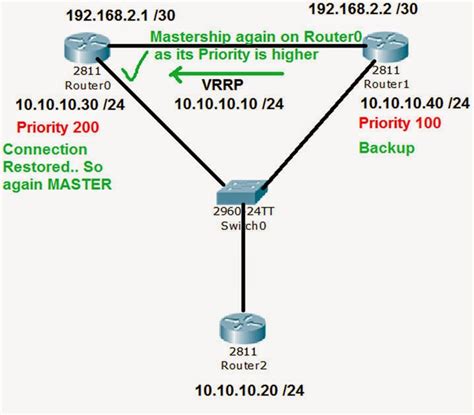 Hi I Am Golam Mortuza Zishan Welcome To My Blog Vrrp Virtual Router