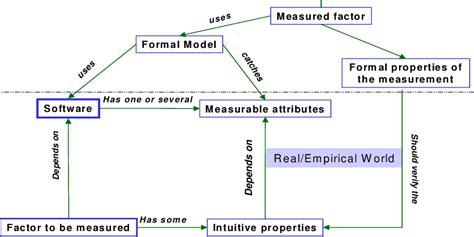 Measurement Elaboration Download Scientific Diagram