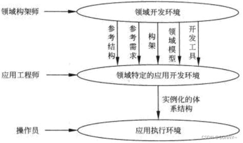 【软考系统架构设计师】dssa特定领域软件架构 Csdn博客