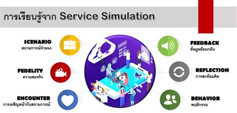 การให้บริการที่ปรึกษา การพัฒนาบริการอย่างสมบูรณ์ ด้วยเทคนิค Service Simulation Impression