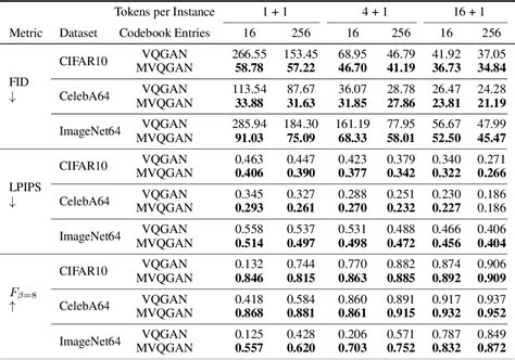 Table 1 From Masked Vector Quantization Semantic Scholar