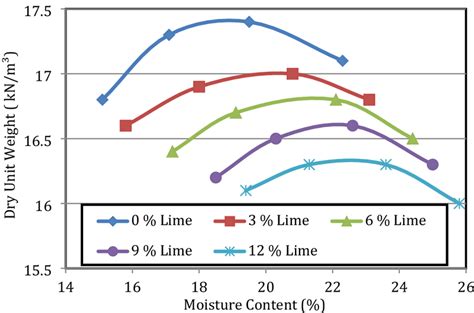 Moisturedensity Relationship For Different Lime Content Download Scientific Diagram