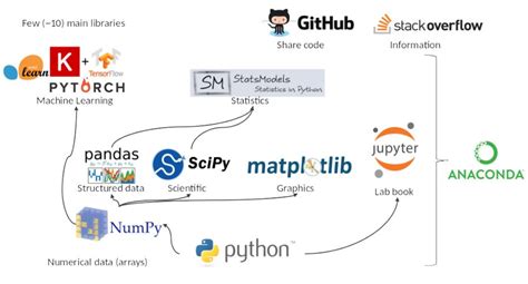Fayaz Ahmad On Linkedin The Python Ecosystem For Data Science Is A Collection Of Libraries And