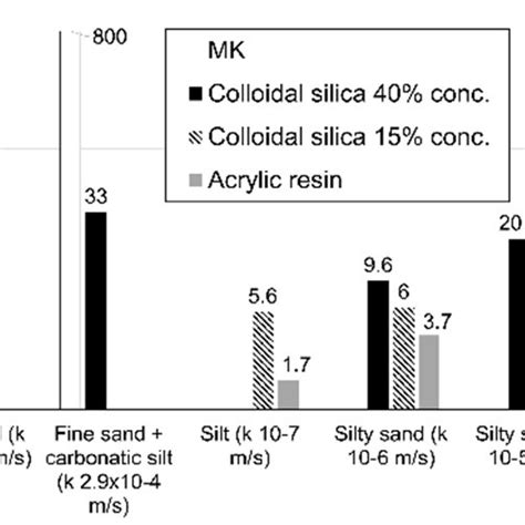 Secant Young Modulus At 50 Of The Unconfined Compressive Strength For