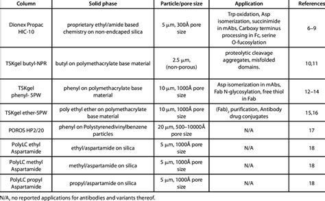 HIC HPLC Columns And Analytical Applications For MAbs And Related Download Table
